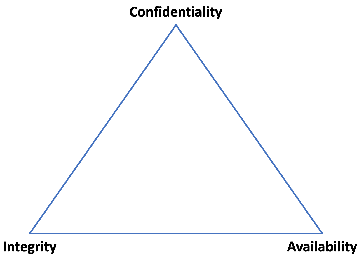 What is the CIA Triad? » Triaxiom Security